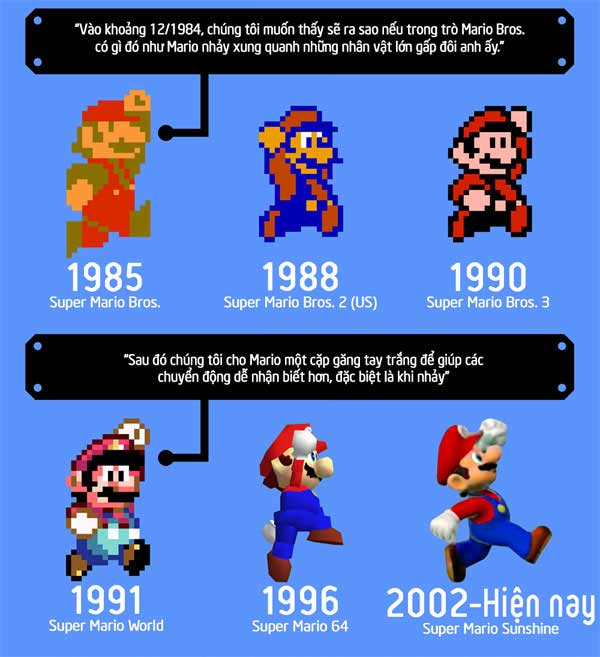 Những điều nên biết về Super Mario - GameVui.vn